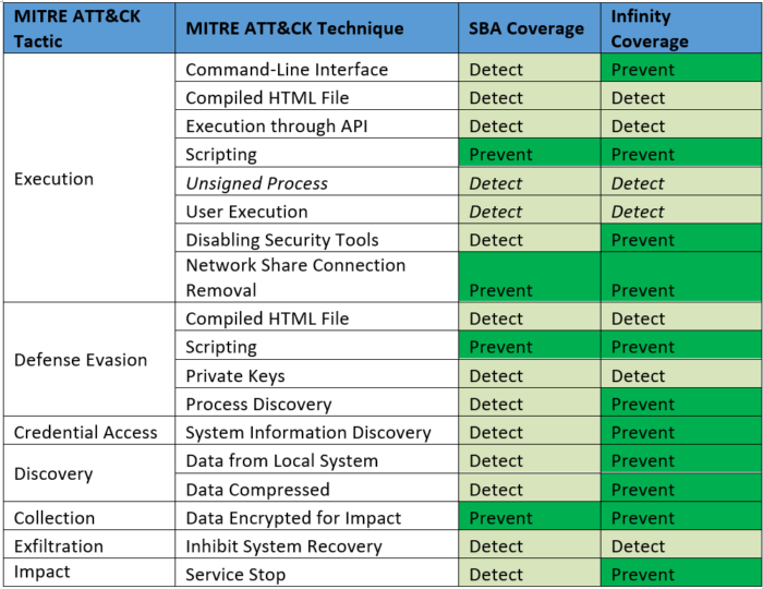 Using the MITRE ATT&CK to investigate the RobbinHood Ransomware - Check ...