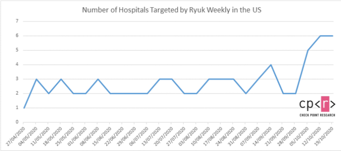 Hospitals Targeted in Rising Wave of Ryuk Ransomware Attacks - Check ...