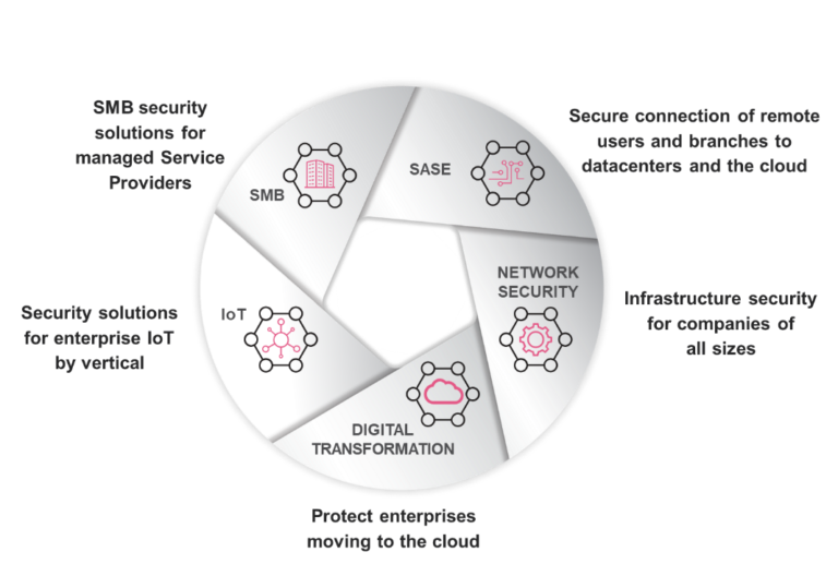 Telecommunication Service Providers Secure Businesses Using Check Point ...