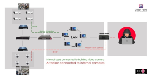 Eye on the Eye – Increasing Security and Visibility for your IP Cameras ...