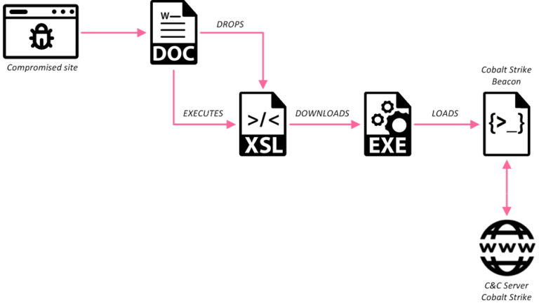 Preventing multi-stage attacks with Check Point SandBlast Threat ...