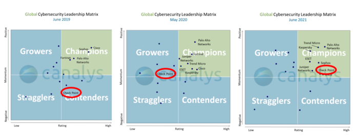 Check Point Software named a “Champion” in Global Security Leadership ...