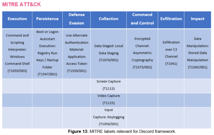 Using Discord infrastructure for malicious intent - Check Point Blog