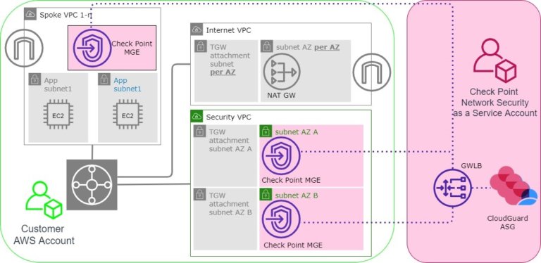 Check Point CloudGuard Network Security streamlines operational ...