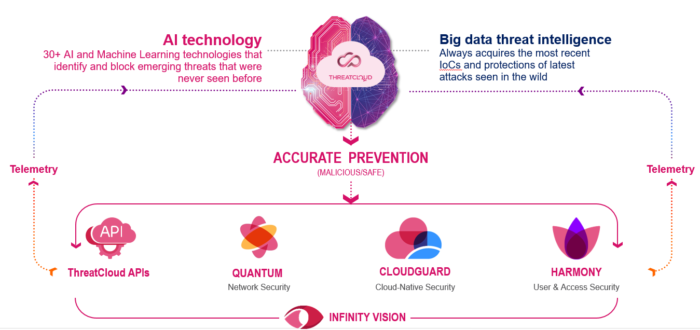 What is ThreatCloud and how does it work - Check Point Blog