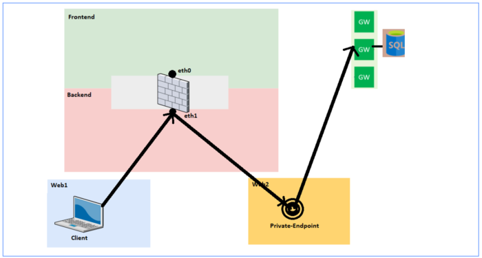 Check Point CloudGuard further enhances Azure security with Azure PaaS ...