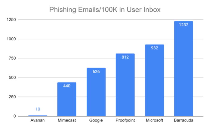 Your Gmail Isn’t Stopping as Many Attacks as You Think - Check Point Blog