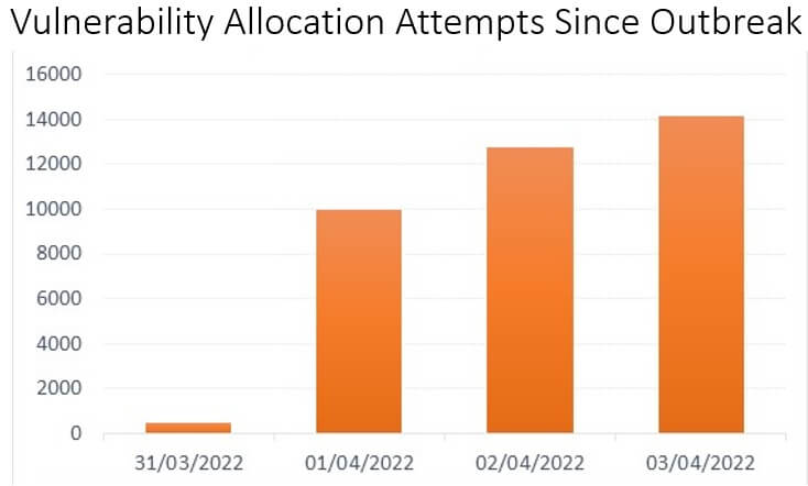 16% of organizations worldwide impacted by Spring4Shell Zero-day ...