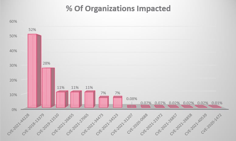 CISA’s 2021 Top-15 routinely exploited Vulnerabilities – Check Point ...