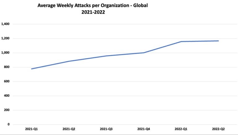 Check Point Research: Weekly Cyber Attacks increased by 32% Year-Over ...