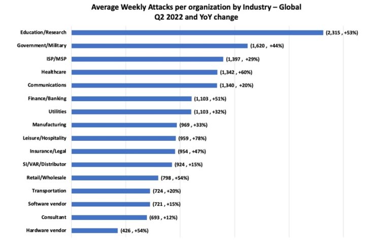 Check Point Research: Weekly Cyber Attacks increased by 32% Year-Over ...
