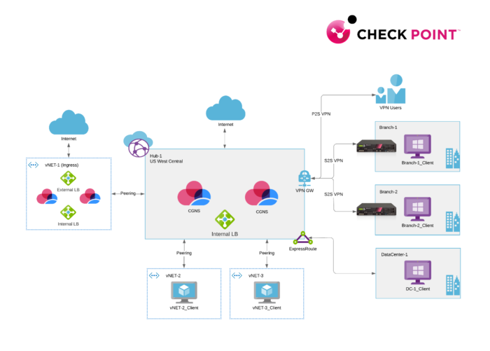Check Point announces its Azure Virtual WAN security solution - Check ...