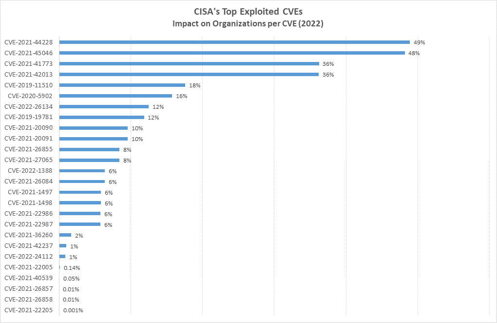 NSA, CISA& FBI Alert on Top CVEs Actively Exploited By People’s ...