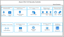 CIS Azure Foundations Benchmark. Armor for your data on Azure - Check ...