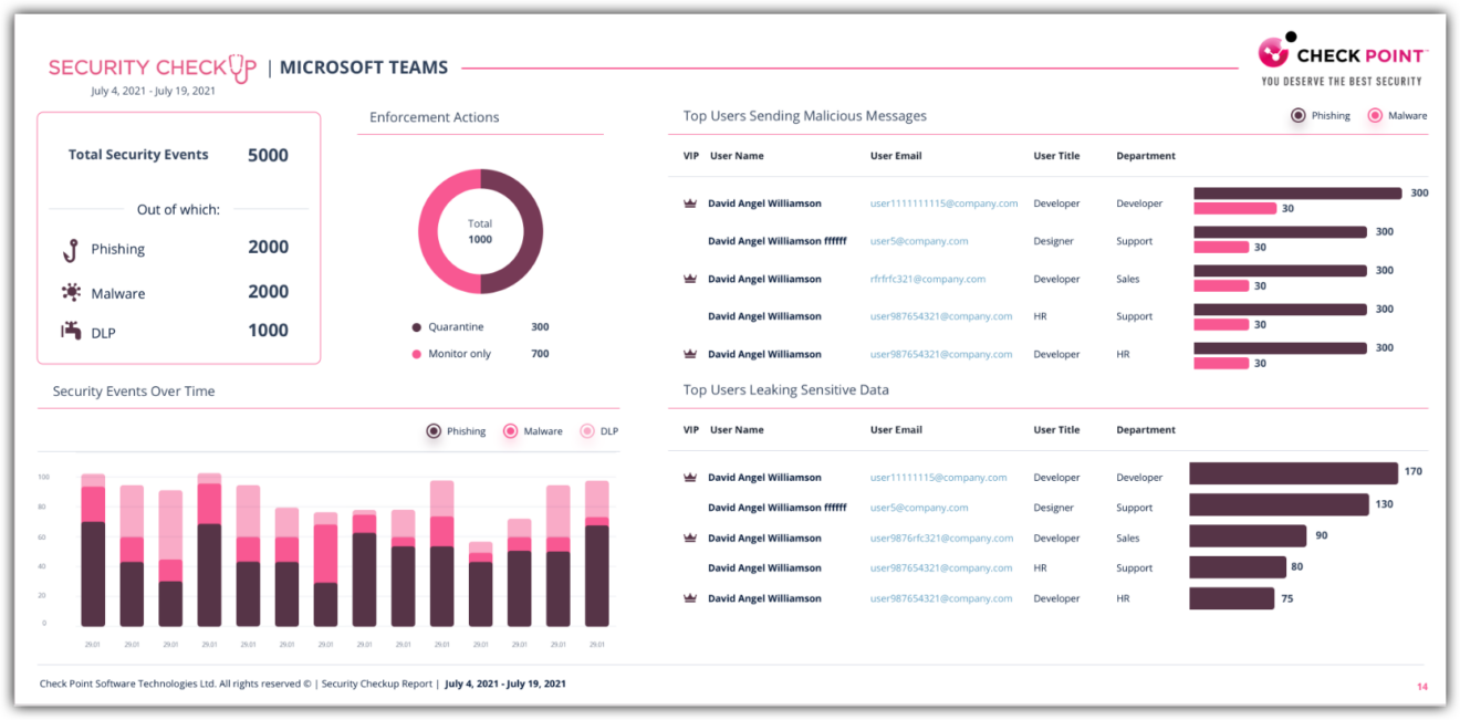 Enhanced Reporting on Microsoft / Google Misses and Detected Phishing ...