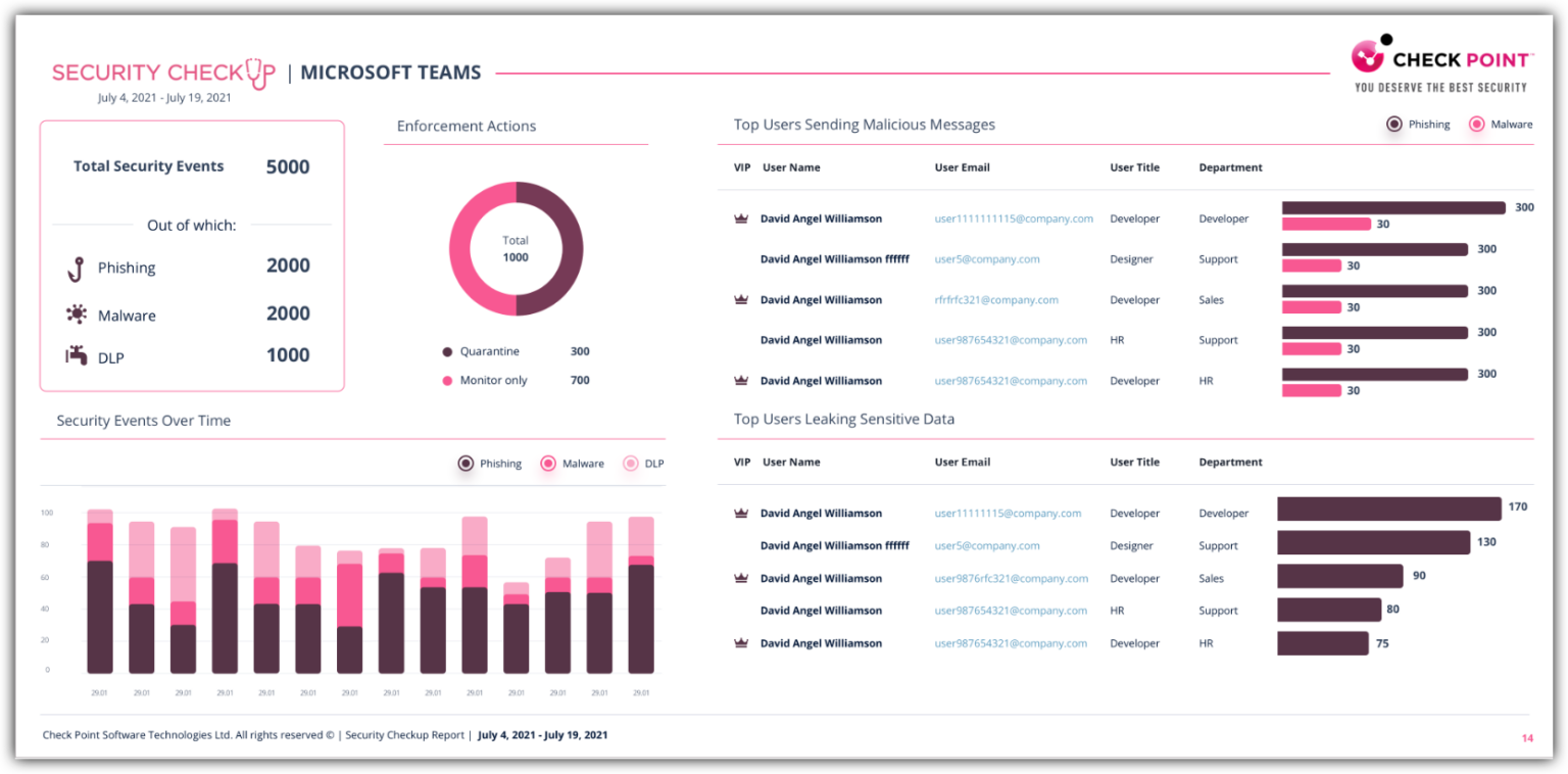 Enhanced Reporting on Microsoft / Google Misses and Detected Phishing ...