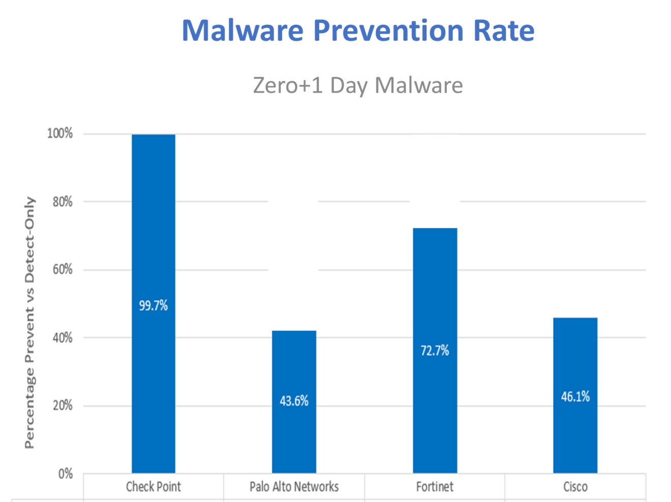 Check Point Software takes 1st Place in Independent Test of Top Network ...