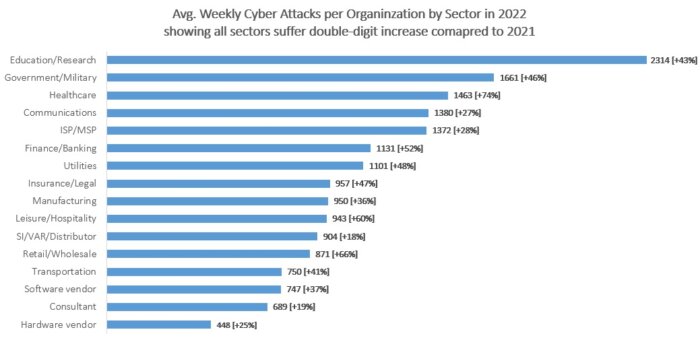 Check Point Research Reports a 38% Increase in 2022 Global Cyberattacks ...