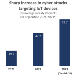 The Tipping Point: Exploring the Surge in IoT Cyberattacks Globally ...