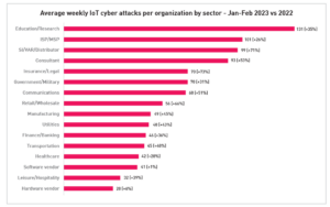 The Tipping Point: Exploring the Surge in IoT Cyberattacks Globally ...