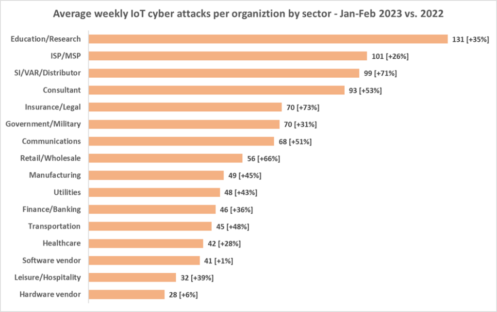 The Tipping Point: Exploring the Surge in IoT Cyberattacks Globally ...