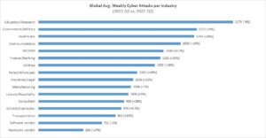 Average Weekly Global Cyberattacks peak with the highest number in 2 ...