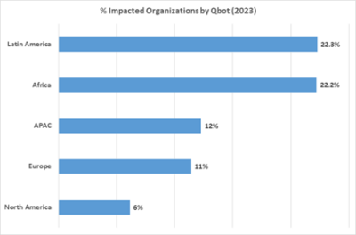 Check Point Shares Analysis of Qakbot Malware Group - Check Point Blog