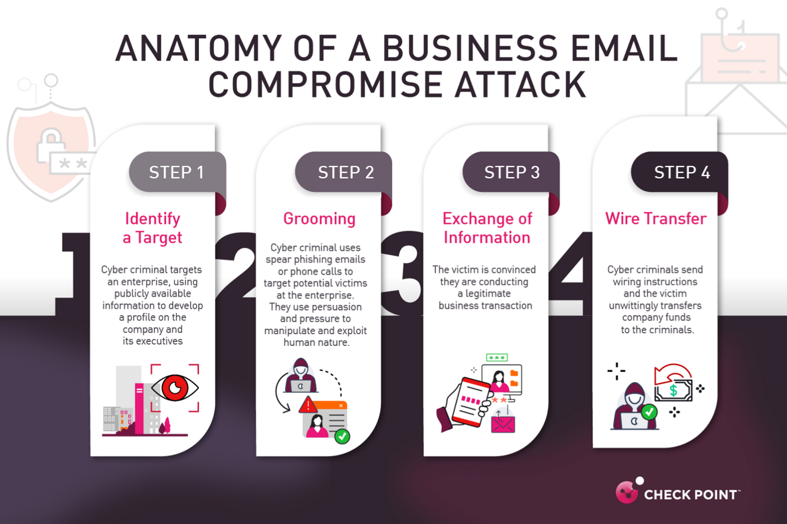How companies can get a grip on ‘business email compromise’ - Check ...