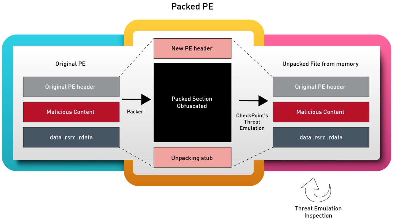 MemDive AI Engine Prevents Malicious Payloads from Evading Security ...