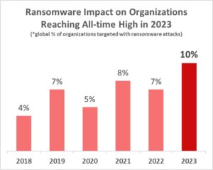 2023 - The Year of Mega Ransomware Attacks - Check Point Blog