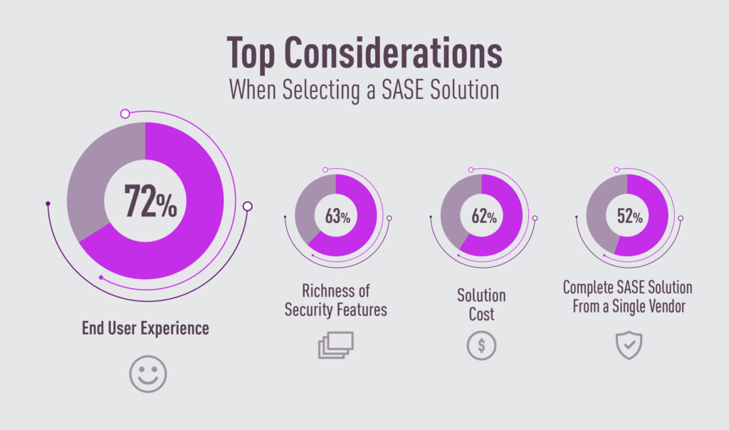 SASE Survey Reveals User Experience Is Top of Mind - Check Point Blog