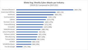 Shifting Attack Landscapes and Sectors in Q1 2024 with a 28% increase ...