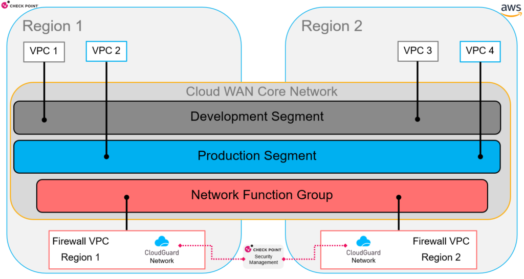 CloudGuard Network Security integrates with AWS Cloud WAN Service ...