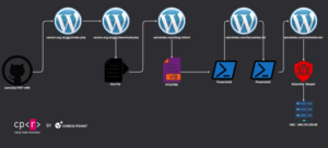 The Hidden Menace of Phantom Attackers on GitHub by Stargazers Ghost Network - Check Point Blog