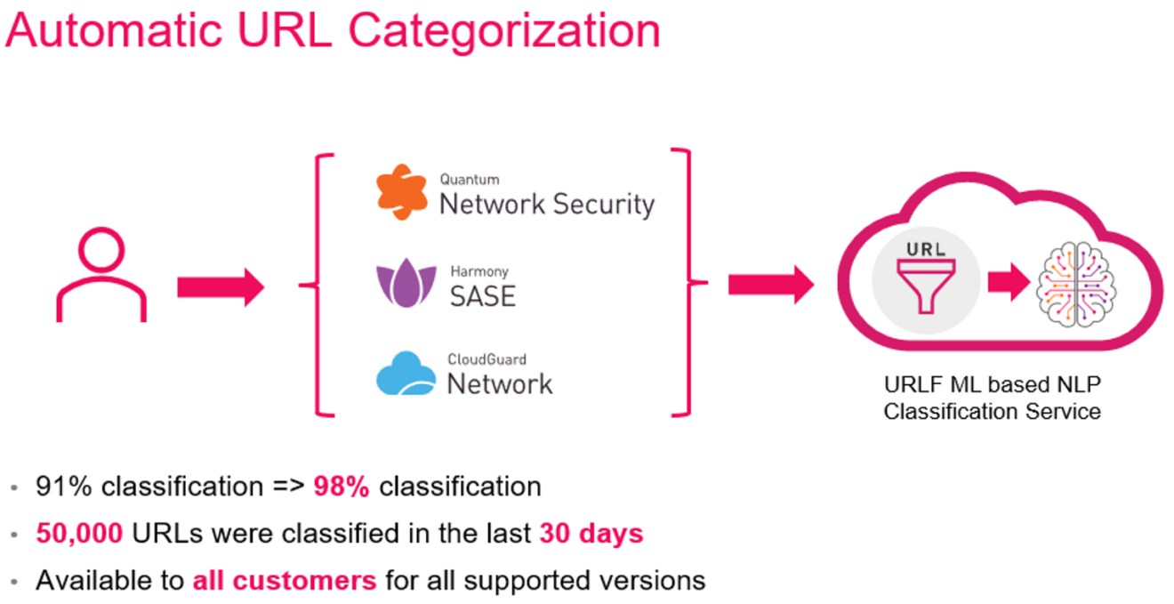Introducing Automatic URL Categorization: Enhanced Security and ...
