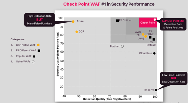 WAF Security Test Results - How Does Your Vendor Rate? - Check Point Blog