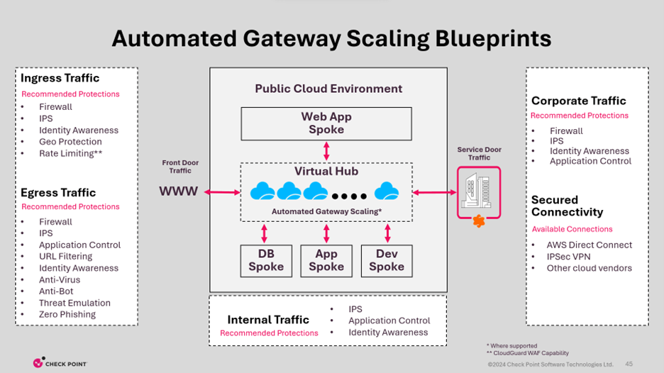 Auto Deploying Check Point Firewalls With Aws Gateway Load Balancers Check Point Blog 