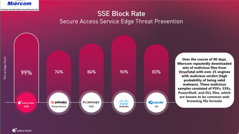 Check Point’s SASE Tops Scores for Threat Prevention - Check Point Blog