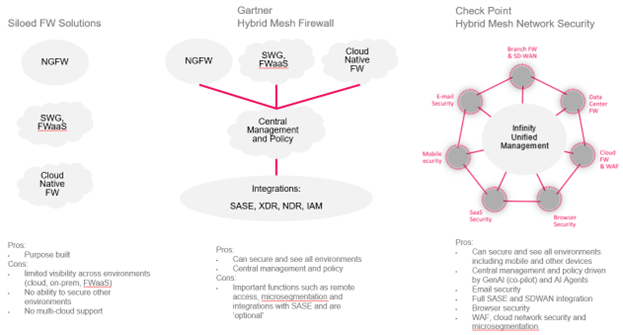 Securing a Hyperconnected World: The Case for Check Point’s Hybrid Mesh ...