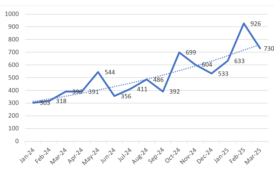 The State of Ransomware in the First Quarter of 2025: Record-Breaking ...