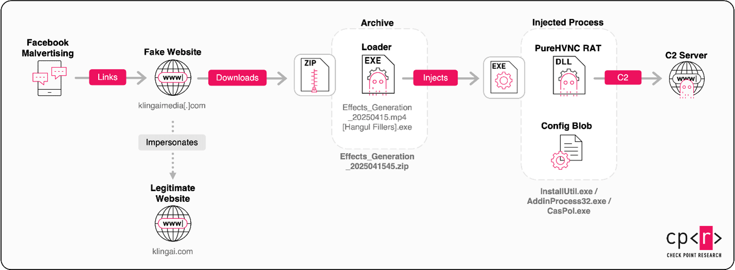 Exploiting the AI Boom: How Threat Actors Are Targeting Trust in ...