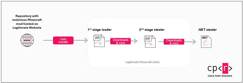 Minecraft Players Targeted in Sophisticated Malware Campaign - Check ...