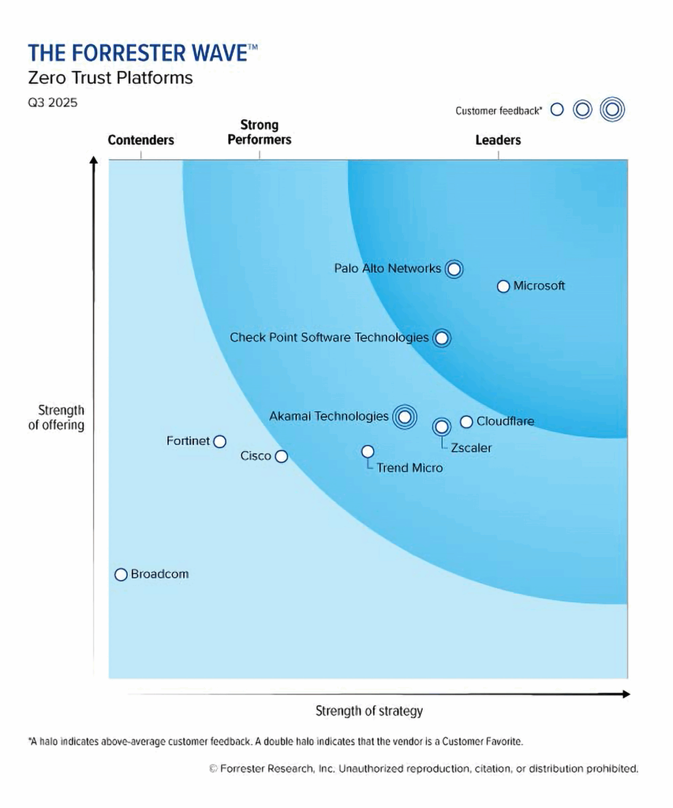 Check Point Is A Leader in 2025 Forrester Zero Trust Evaluation - Check Point Blog