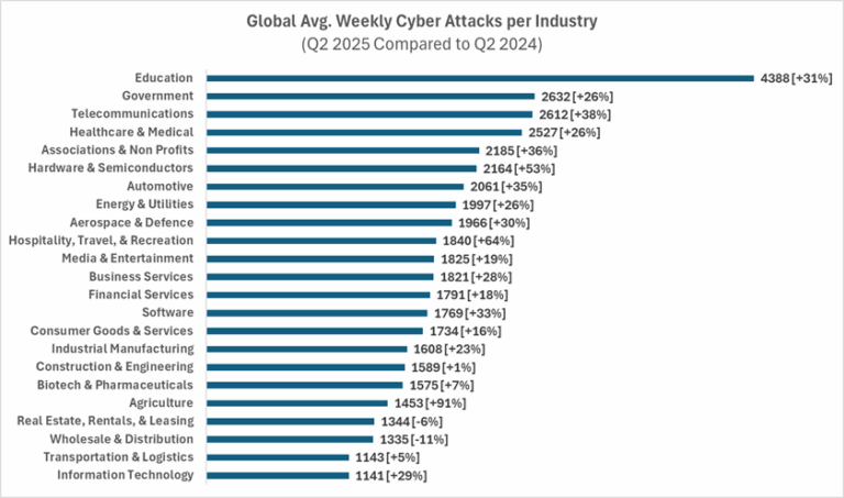 Global Cyber Attacks Surge 21% in Q2 2025 — Europe Experiences the ...