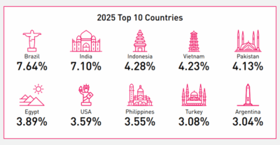 The Alarming Surge in Compromised Credentials in 2025 - Check Point Blog
