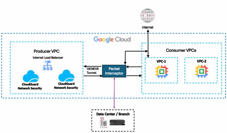 Check Point Integrates with Google Cloud Security
