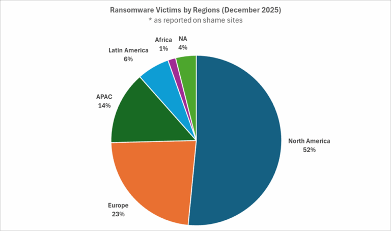 Cyber Attacks Surge in Latin America | Dec 2025